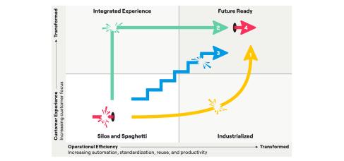 Future Ready: Four Pathways to Capturing Digital Value | MIT CISR